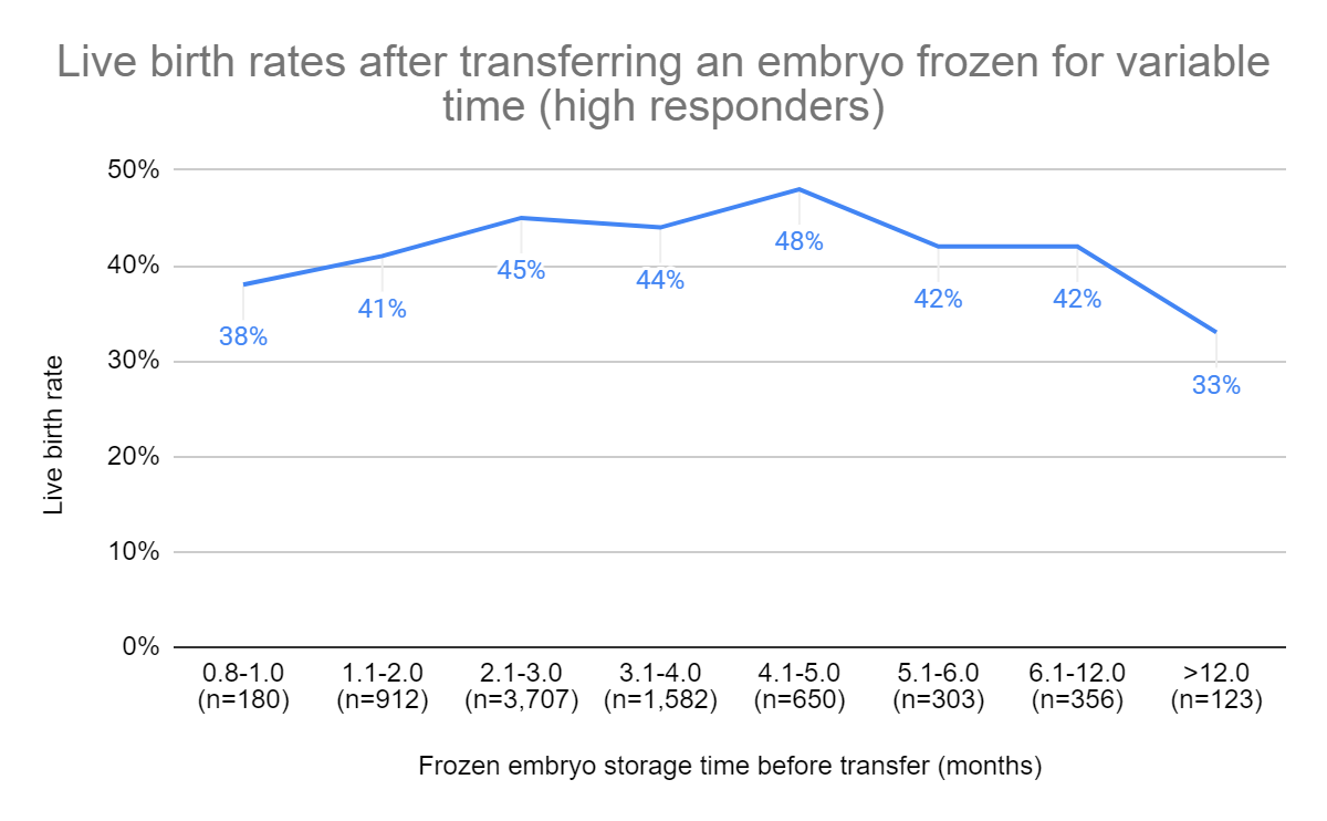 Prolonged frozen embryo storage may result in lower success | Remembryo
