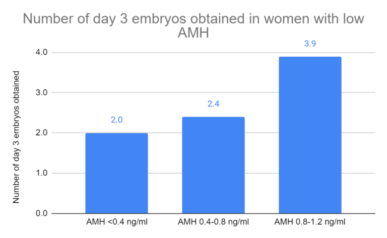 Comparing IVF outcomes from cycles with low AMH | Remembryo