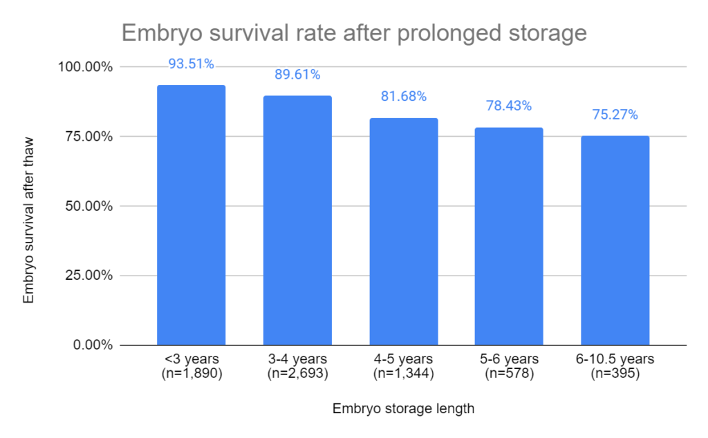 Prolonged embryo storage >6 years may reduce pregnancy, live birth ...