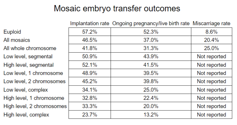 Complete guide to mosaic embryos | PGS Testing (PGT-A) | Remembryo