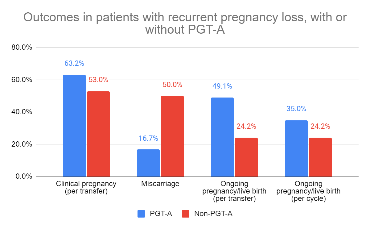 Study compares PGT-A outcomes for patients with different diagnoses ...