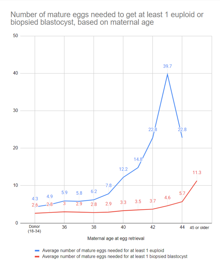 Researchers develop tool to predict chance of euploid from number of ...
