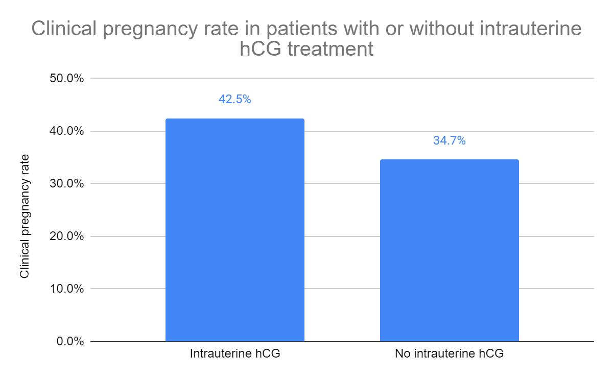 Intrauterine hCG for IVF patients improves pregnancy rates | Remembryo