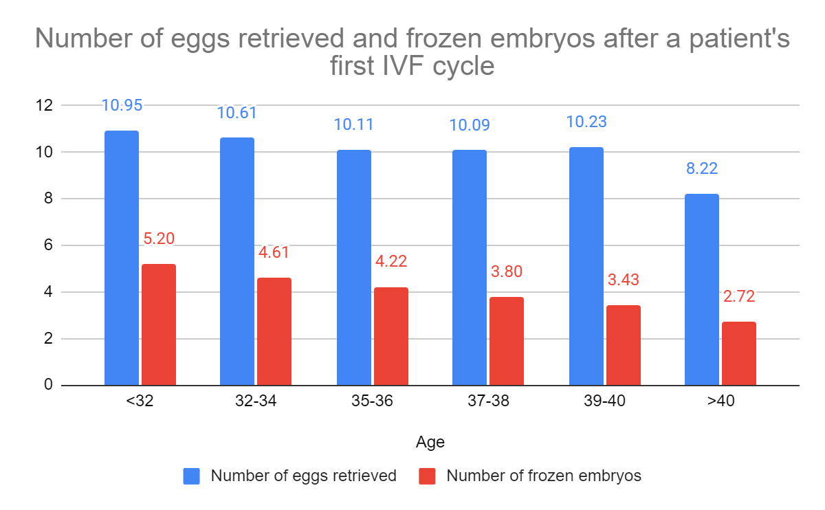 Study compares outcomes after first IVF cycle, based on age | Remembryo