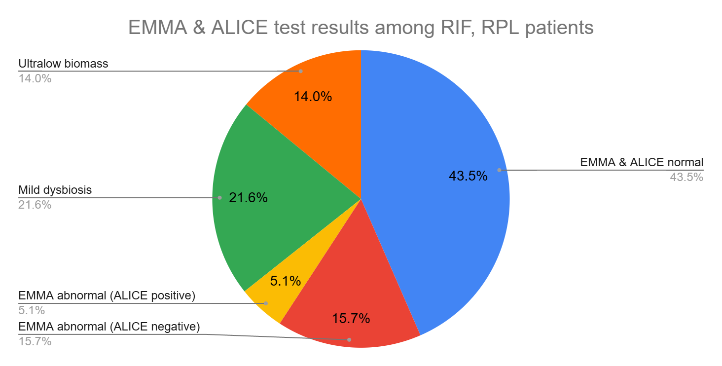 Study investigates the use of EMMA & ALICE in IVF patients with RIF ...