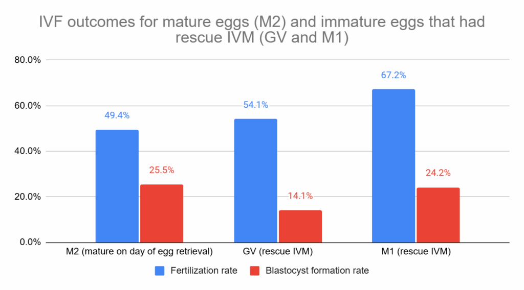 About 1 in 12 poor prognosis patients have live birth thanks to rescue ...