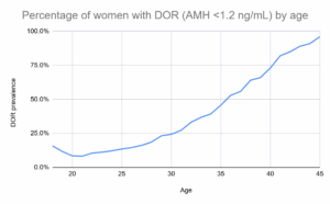 Age-Based AMH Levels: What’s Normal and When Does It Decline?