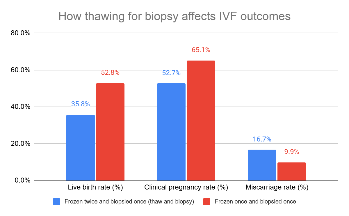 IVF outcomes of thawing embryos for PGT-A or rebiopsy, from a meta-analysis