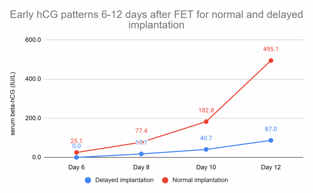 Early beta-hCG detection after transfer distinguishes normal from ...