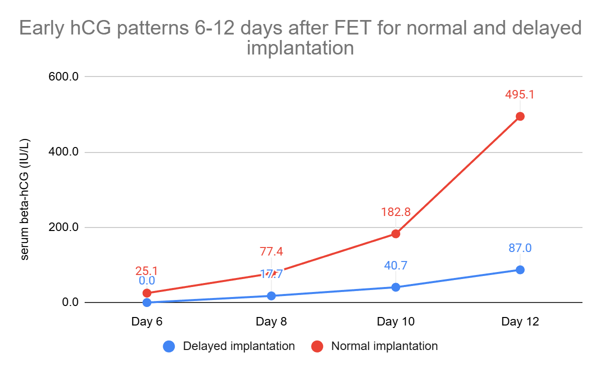 Early beta-hCG detection after transfer distinguishes normal from ...